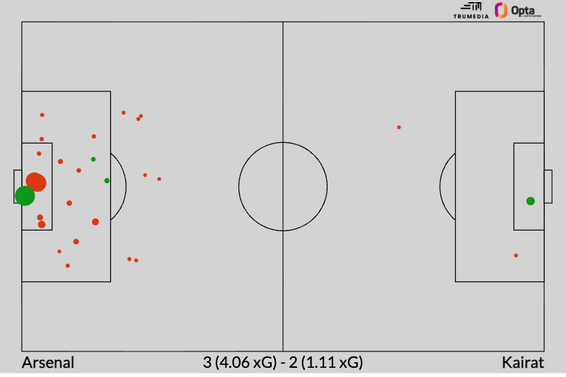 Arsenal make Champions League history with perfect eight wins in league ...