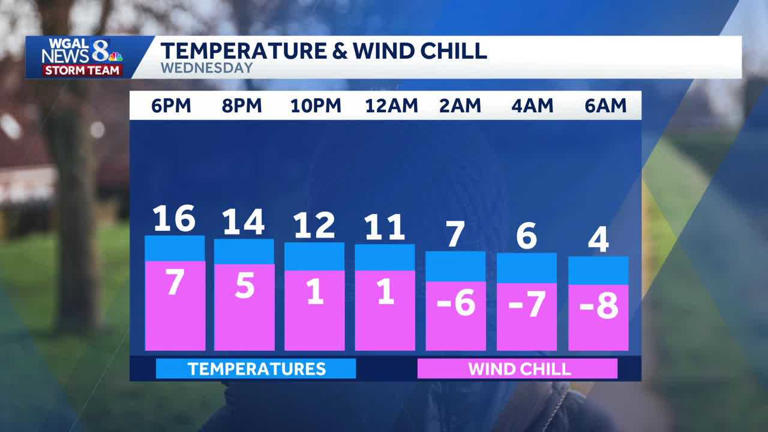Impact week | Arctic cold lingers with bitter winds, frigid temperatures