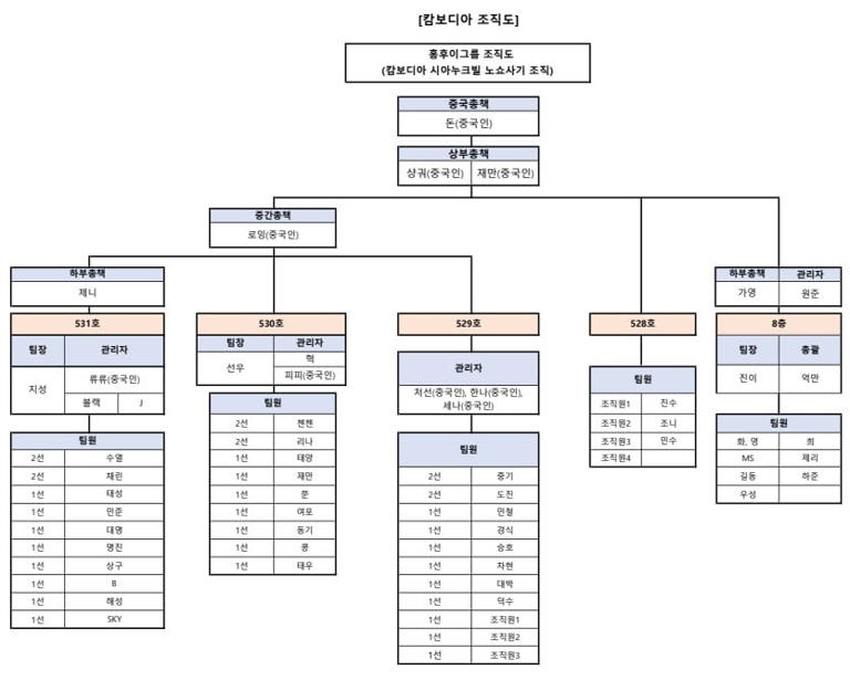 Korean scammers arrested in Cambodia for no-show scams