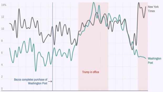 Washington Post influence plummets in first year of Trump 2.0 as NY ...