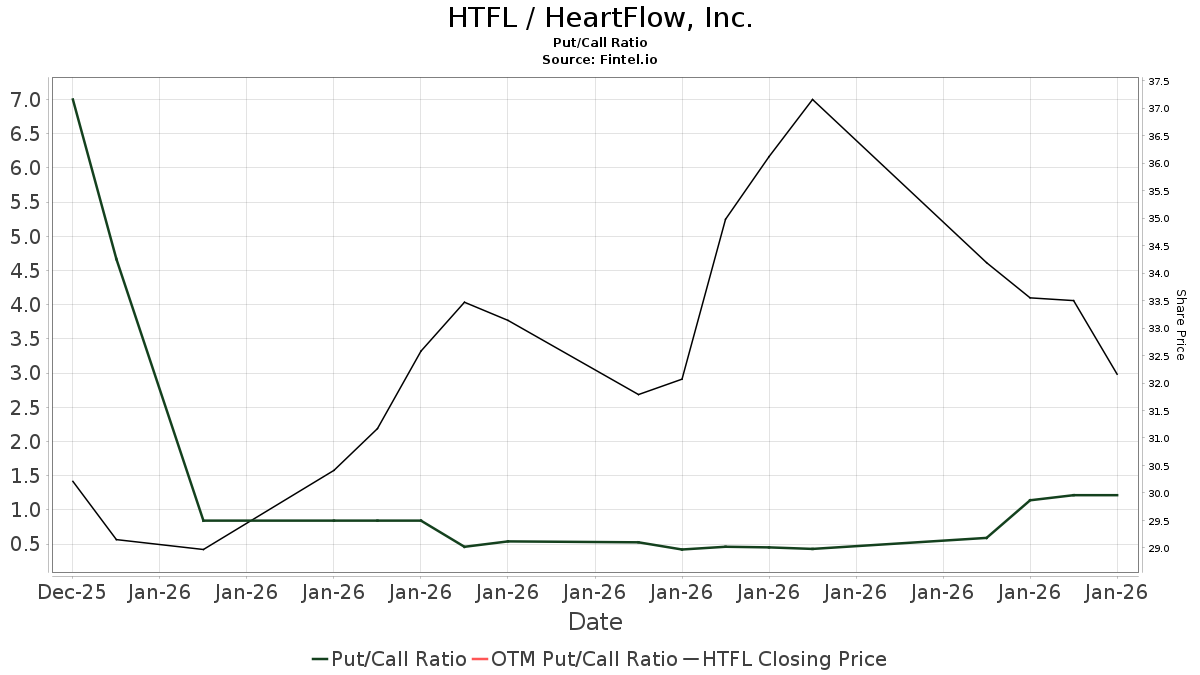 Wells Fargo initiates coverage of HeartFlow (HTFL) with overweight ...