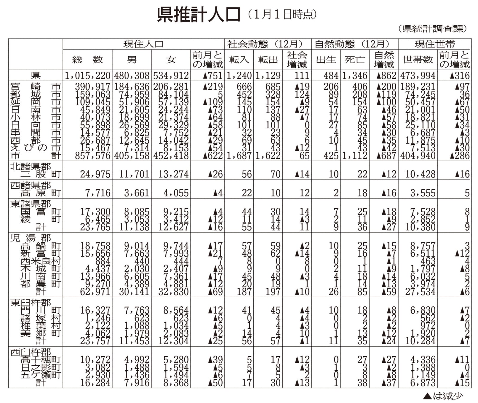 1月の宮崎県人口751人減 12月比
