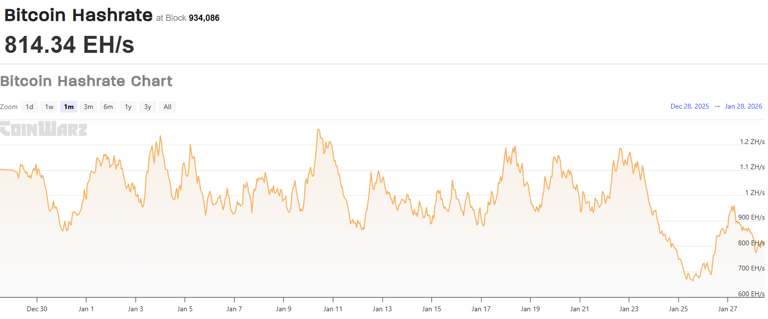 Top Bitcoin mining stocks rise as US winter storms cut hashrate