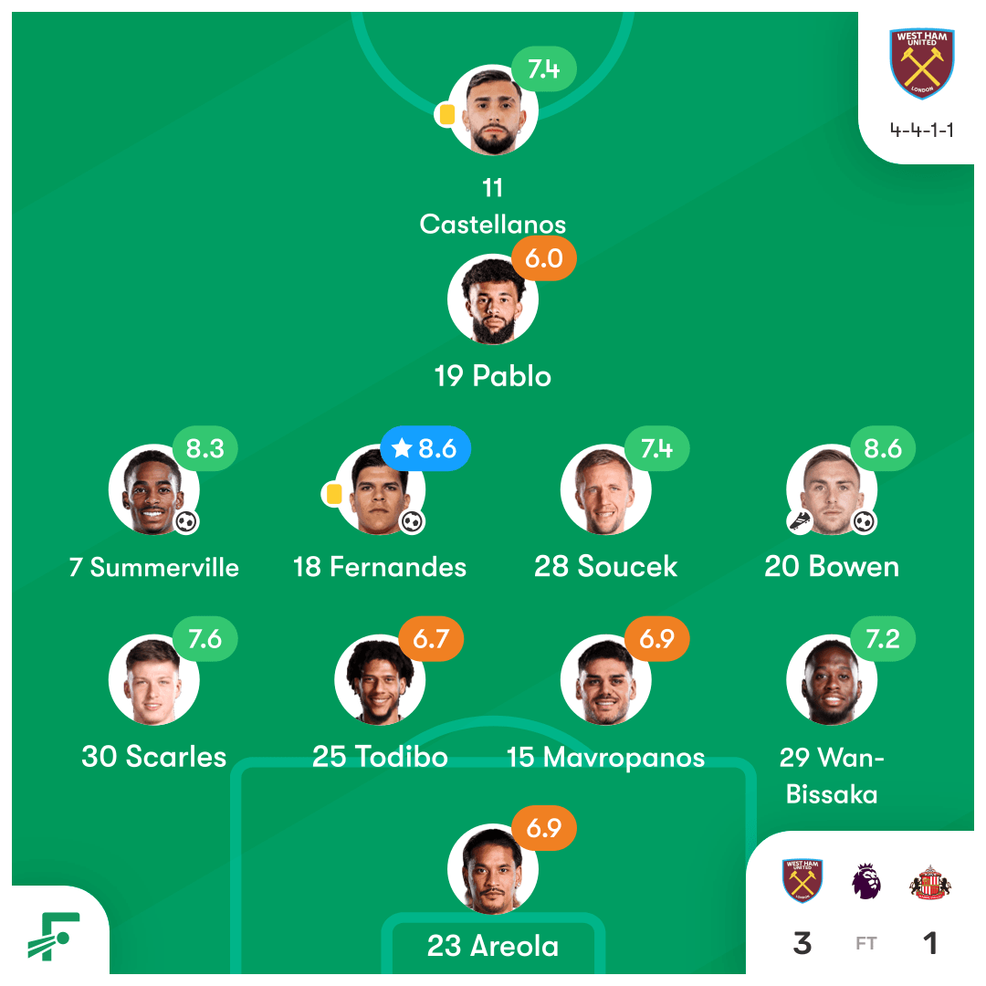 Talking tactics: Sunderland’s bold experiment flops at West Ham