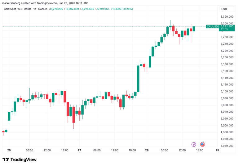 Bitcoin price fails to follow as gold hits $5.3K record into FOMC
