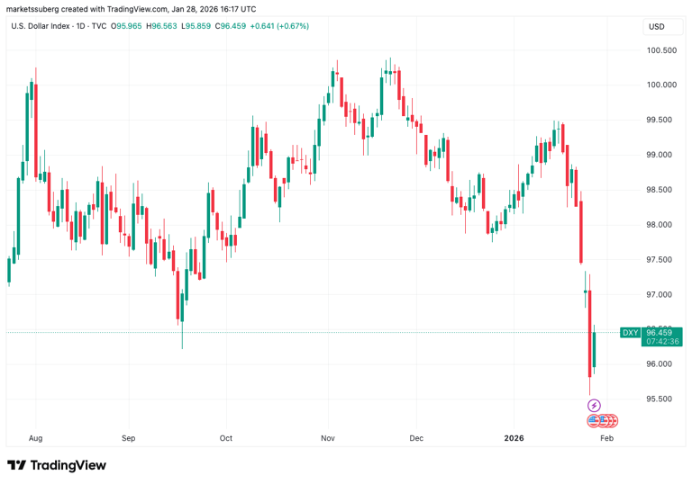Bitcoin price fails to follow as gold hits $5.3K record into FOMC