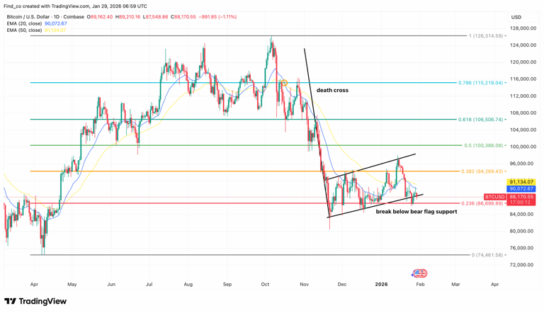 Fed hold rates, Bitcoin (BTC) price fails to breach $90K — why this is ...