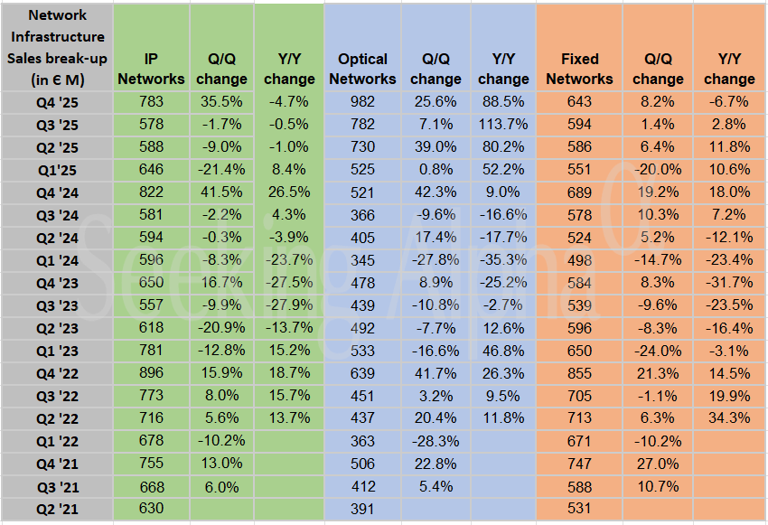 Nokia in charts: Q4 sales rise across all segments and regions Q/Q ...