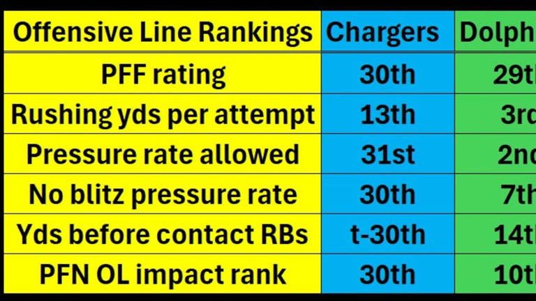Five things to know about Chargers' new offensive line coach Butch Barry