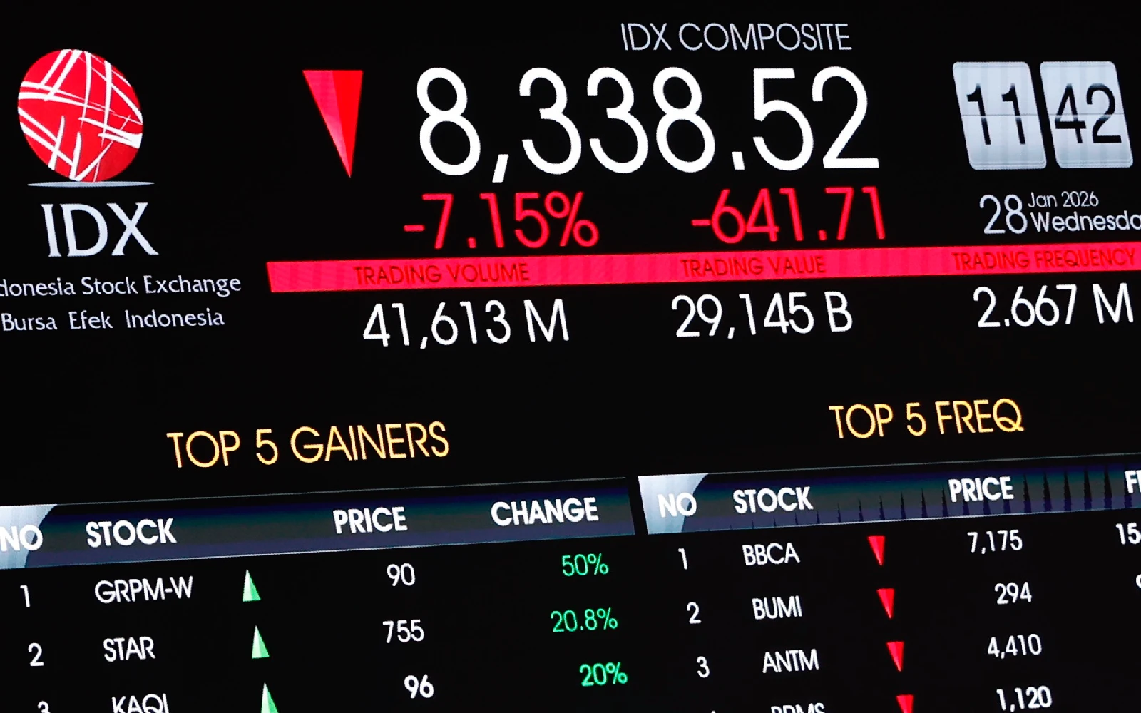Indonesia stocks tank as downgrade risk triggers capital flight