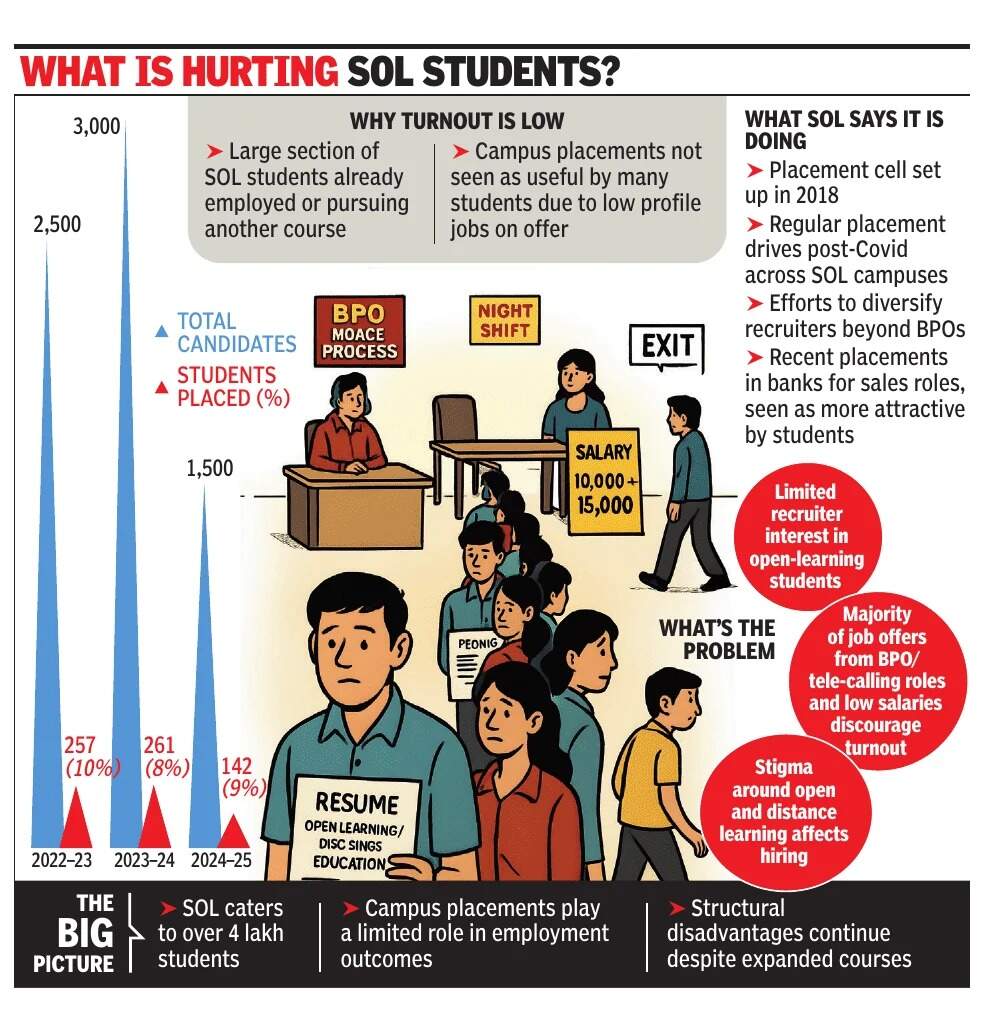 For DU SOL students, jobs remain a distant reality: Only 1 in 10 secure ...