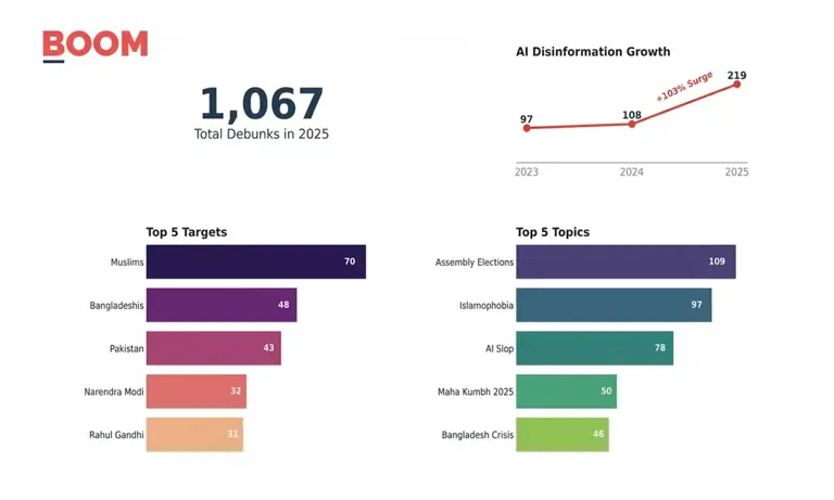 BOOM annual report 2025: The year AI disinformation went mainstream