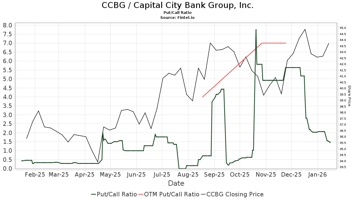 Keefe, Bruyette & Woods downgrades Capital City Bank Group (CCBG)