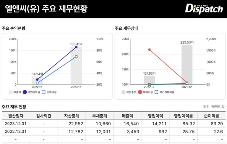 Cha Eun Woo’s family corporations allegedly used in tax evasion process ...