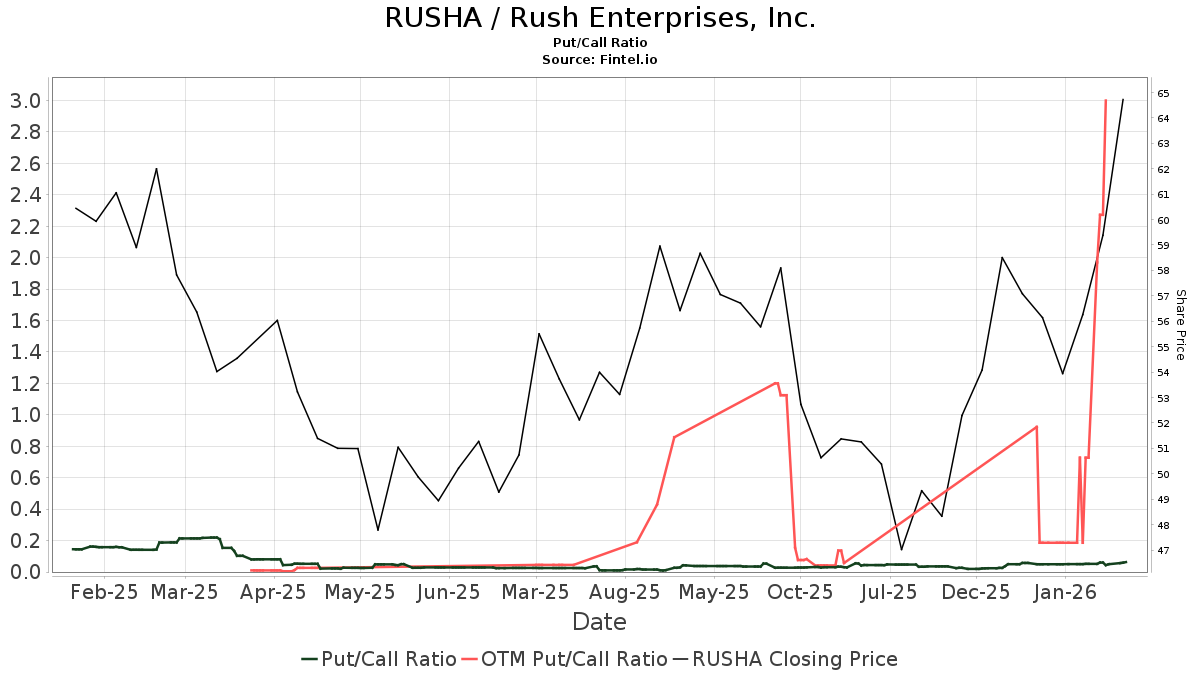 Rush Enterprises (RUSHA) price target increased by 13.04% to 66.30
