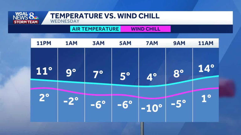 Impact week | Arctic cold lingers with bitter winds, frigid temperatures