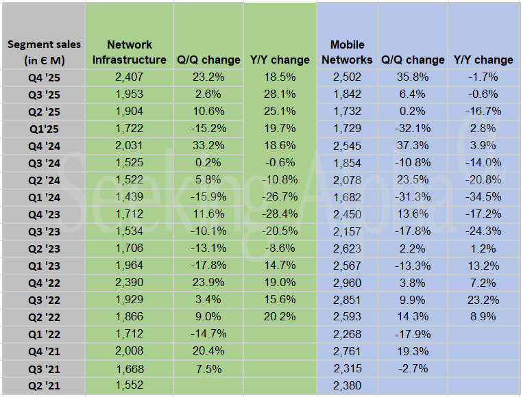 Nokia in charts: Q4 sales rise across all segments and regions Q/Q ...
