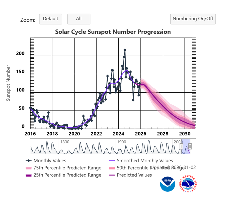 ‘Declining phase’ for Sun’s activity, but what’s next?