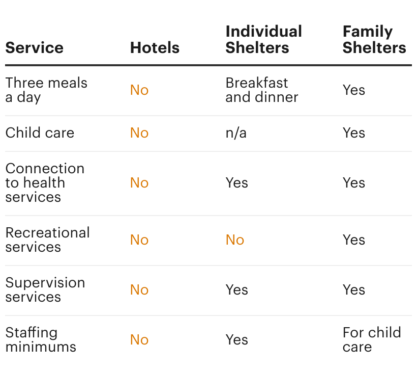 New York homeless families placed in hotels weren’t guaranteed social ...