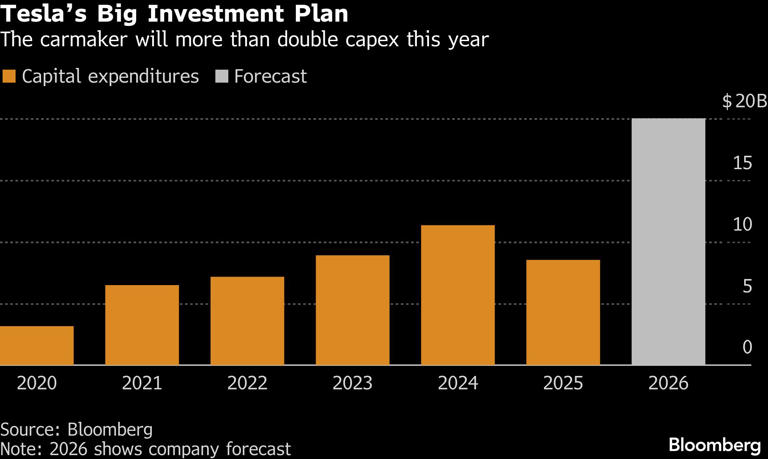 Tesla plots $20 billion splurge to support Musk’s AI future