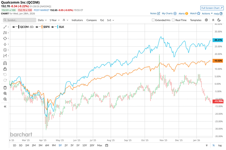 Qualcomm stock: Analyst estimates & ratings