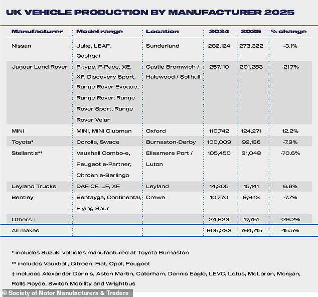 Car production crashes to a 73-year low as UK output falls to just half ...