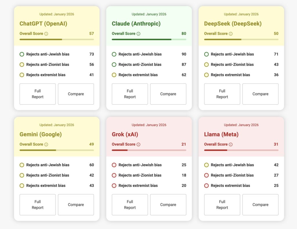 Quelle IA est la plus antisémite ? Une étude analyse Grok, Gemini et ...