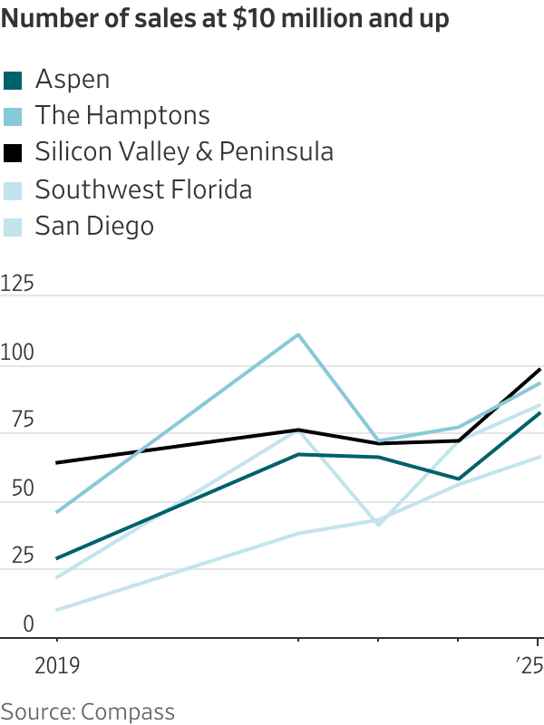 The housing market is slumping—but sales over $10 million are skyrocketing