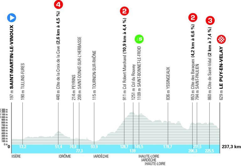Tour Auvergne – Rhône-Alpes (ex Delfinato) 2026, presentazione percorso ...