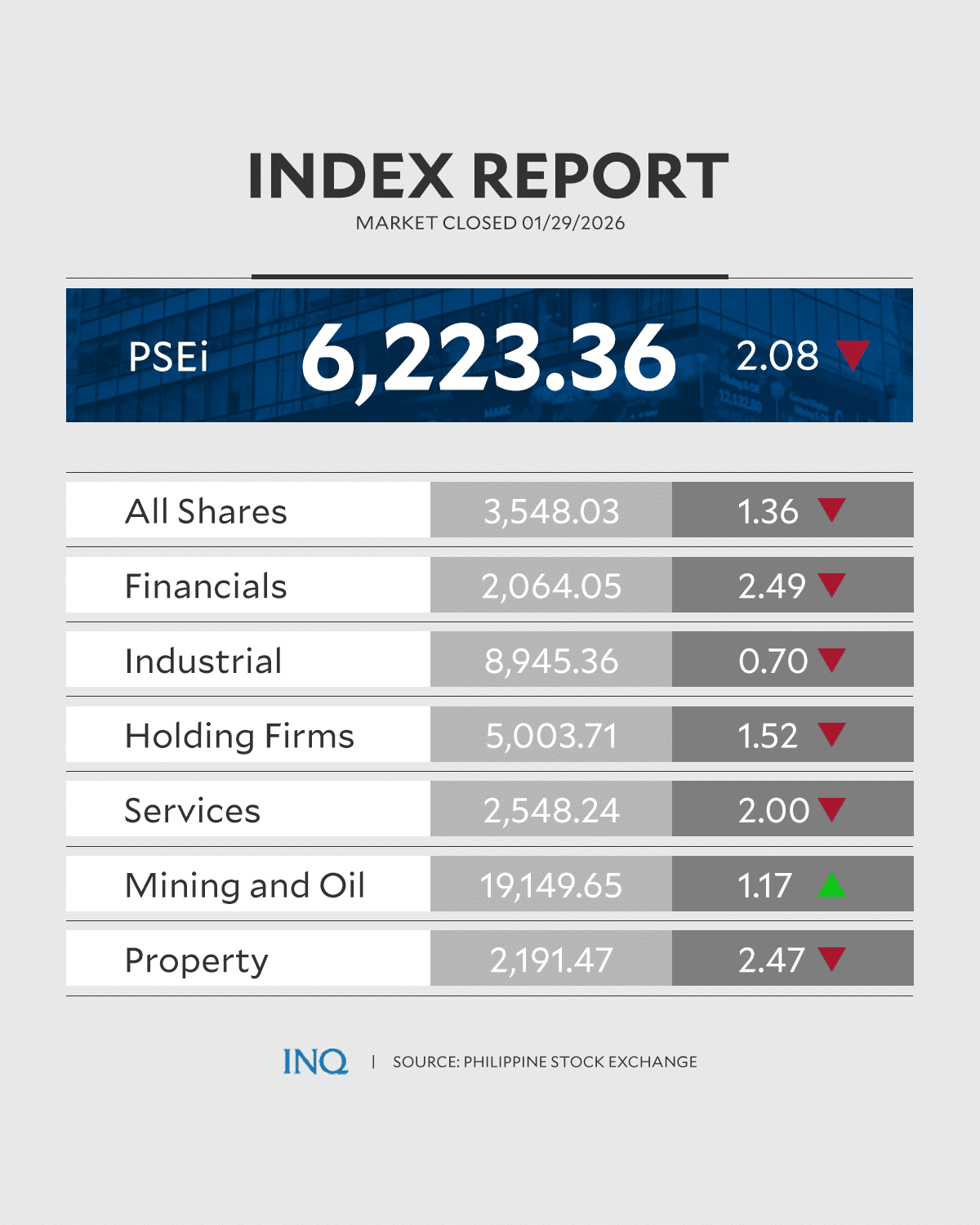 PSEi slides 2.08% after Q4 GDP slowdown