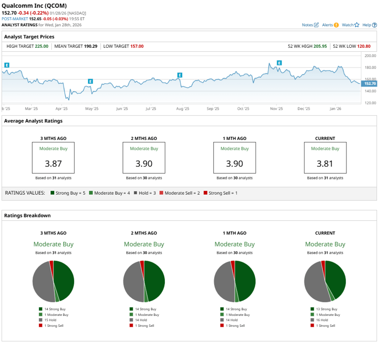 Qualcomm stock: Analyst estimates & ratings