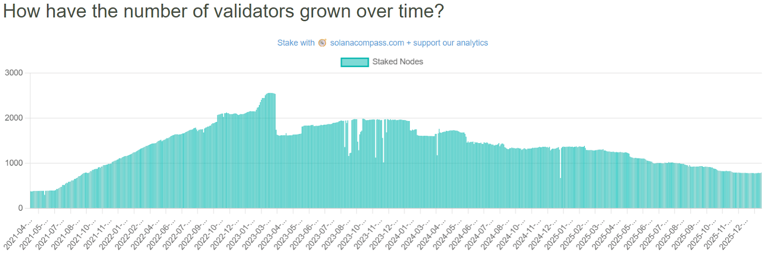 Solana validator count drops 68% as node costs squeeze smaller operators