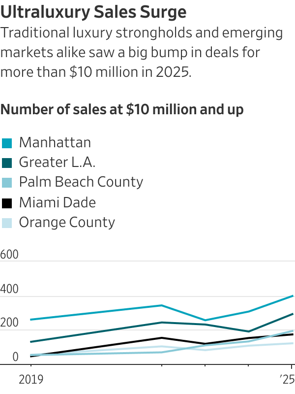 The housing market is slumping—but sales over $10 million are skyrocketing