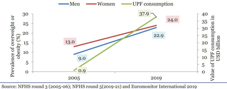 Ultra-processed food sales up 150% in 14 years: Economic Survey