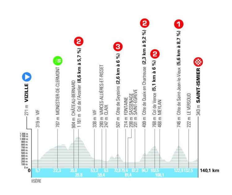 Cyclisme : Tour Auvergne-Rhône-Alpes - Chrono par équipes, Grand ...