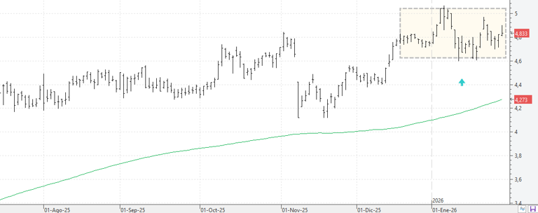 Consultorio de análisis técnico: IAG, Grifols, Sacyr, PharmaMar ...