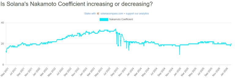 Solana validator count drops 68% as node costs squeeze smaller operators