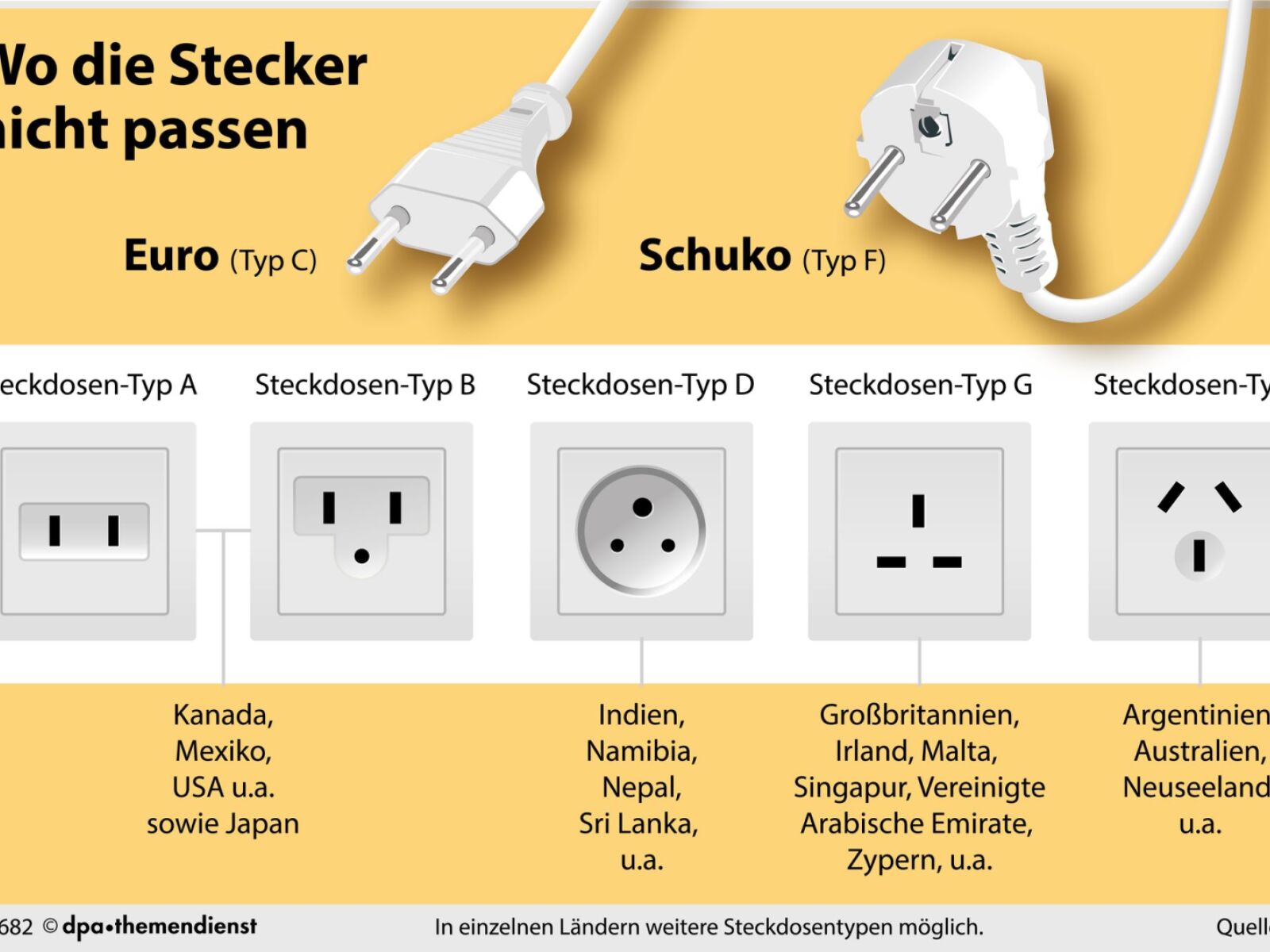 Saftlos im Urlaub – Hilfe, der Stecker passt nicht