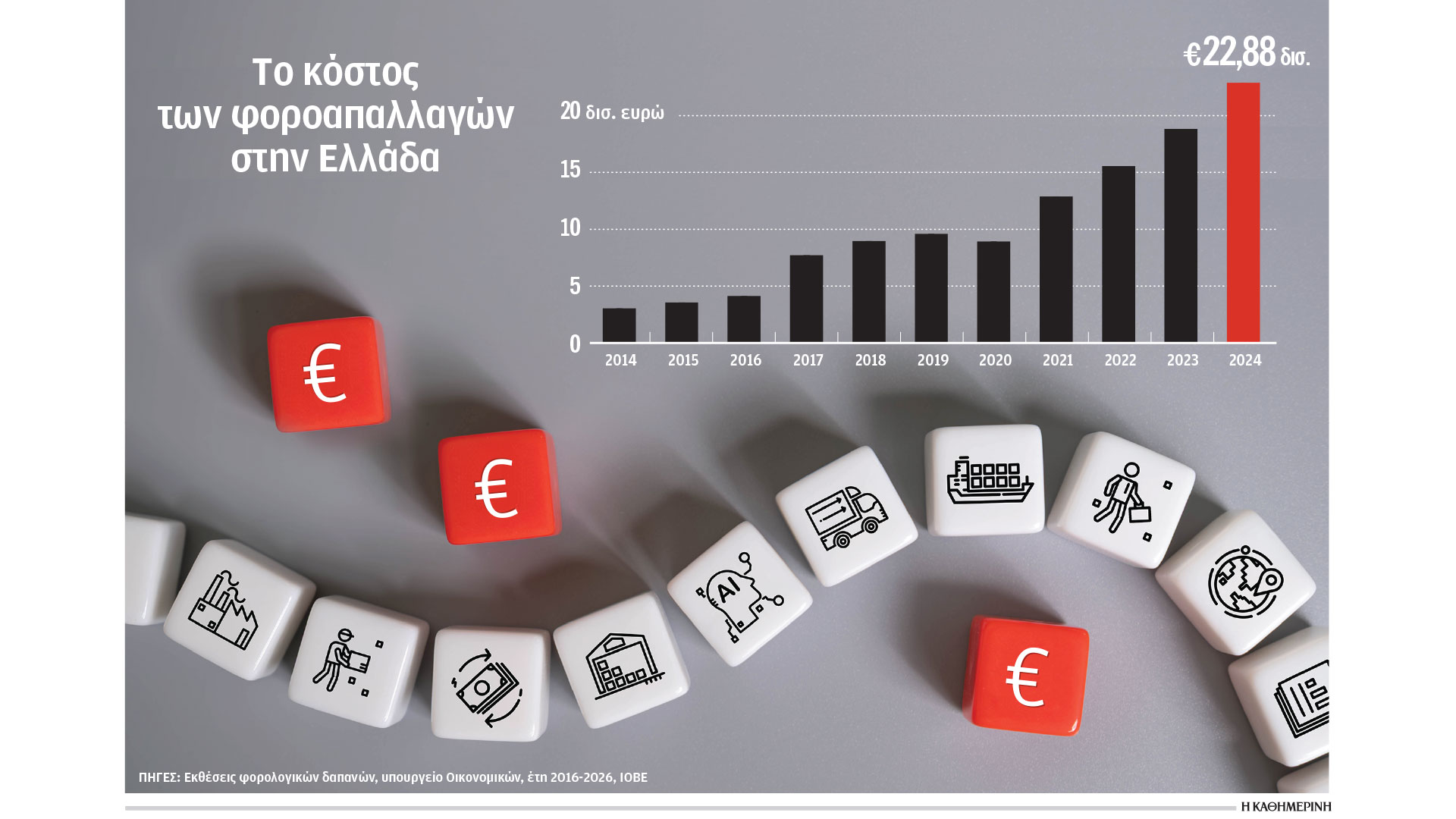 Φοροαπαλλαγές: Έφθασαν στις 1.236 και κοστίζουν 22,8 δισ. ευρώ