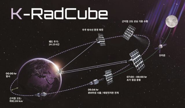 K-RadCube satellite aboard Artemis II to analyze space radiation