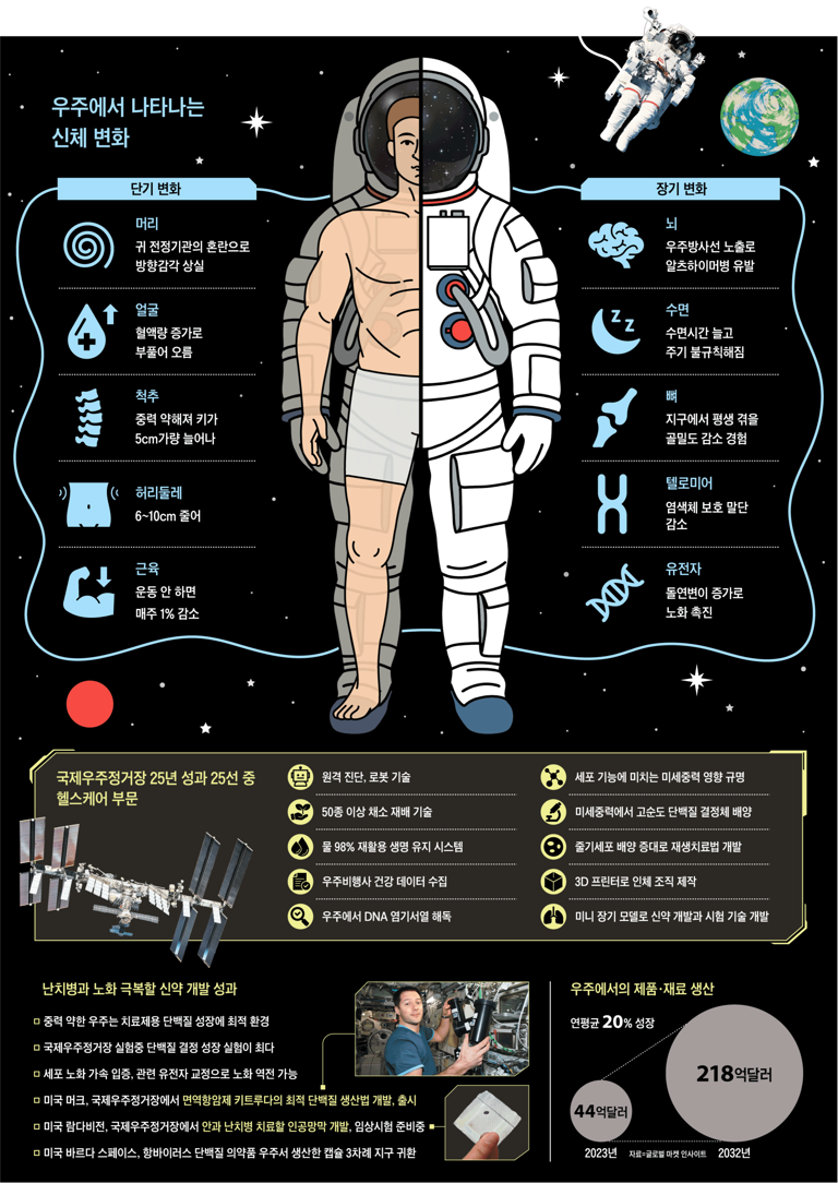 Artemis missions fuel space healthcare industry growth