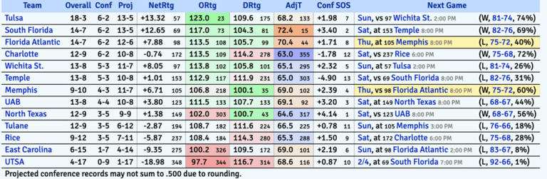 College basketball Wednesday: Winners and losers from all the action