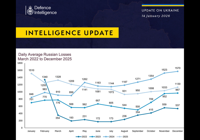 Nieuwe inlichtingenrapport onthult brute verliezen op het Russische ...