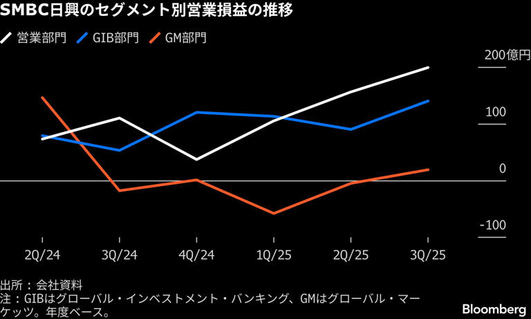 SMBC日興、10-12月の純利益は67%増ー市場部門が3四半期ぶり黒字に