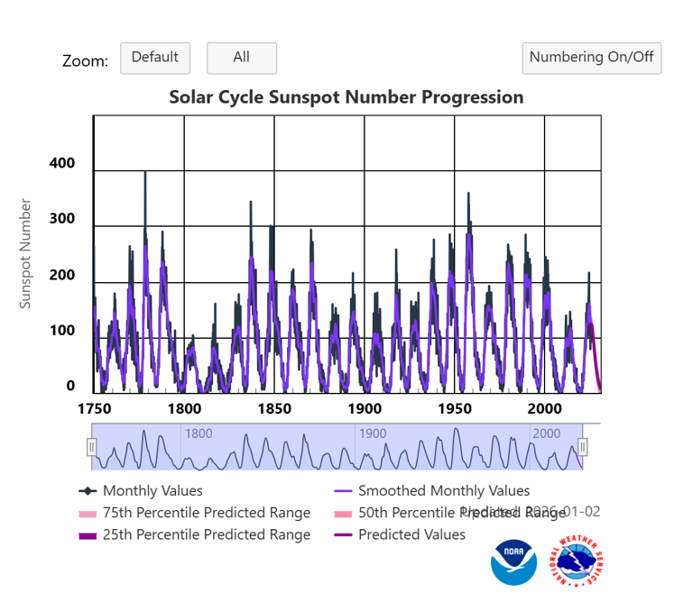 ‘Declining phase’ for Sun’s activity, but what’s next?