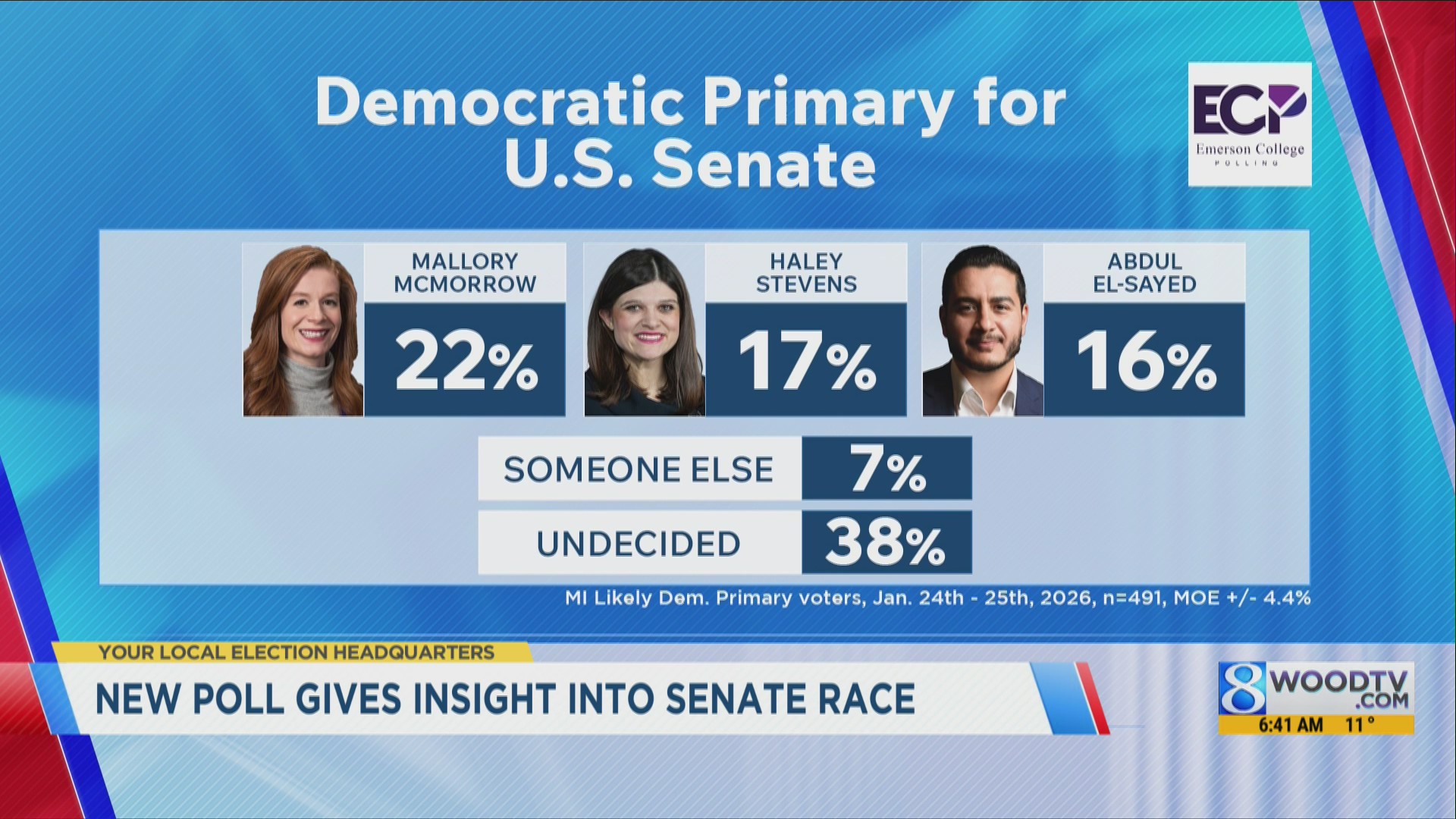 Poll: Where Democratic primary candidates stand in US Senate race