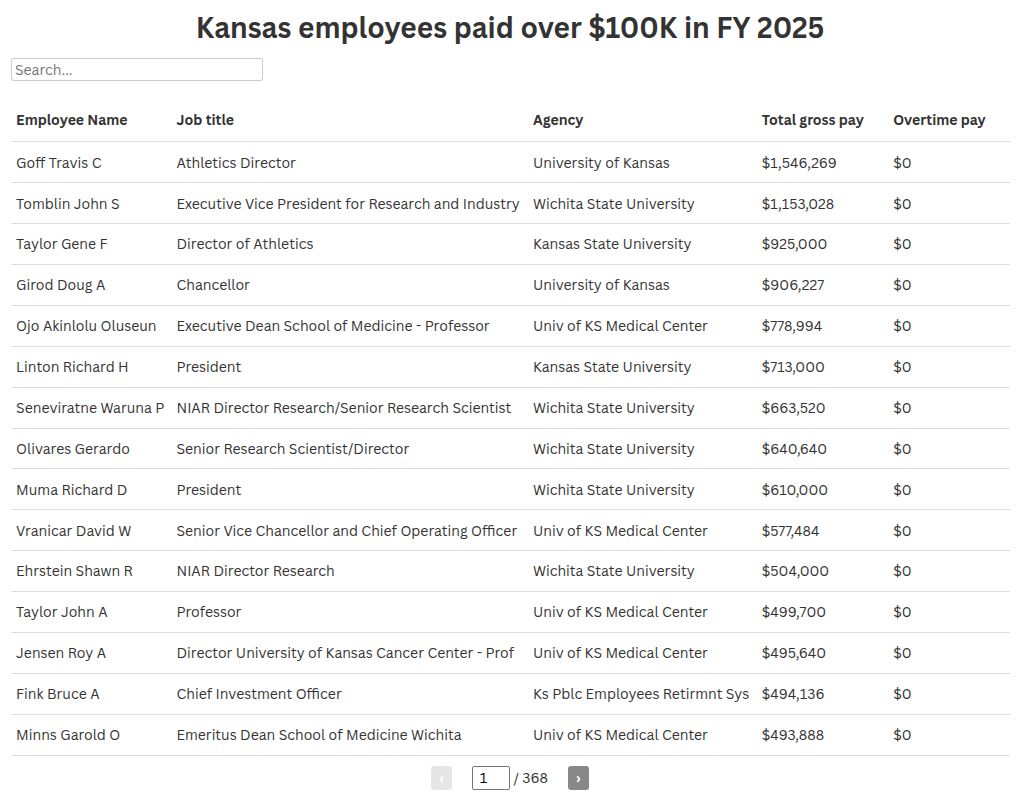 These are the highest paid Kansas state employees. One made over $1.5 ...