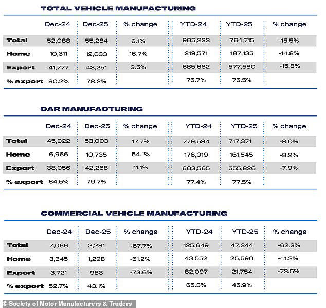 Car production crashes to a 73-year low as UK output falls to just half ...