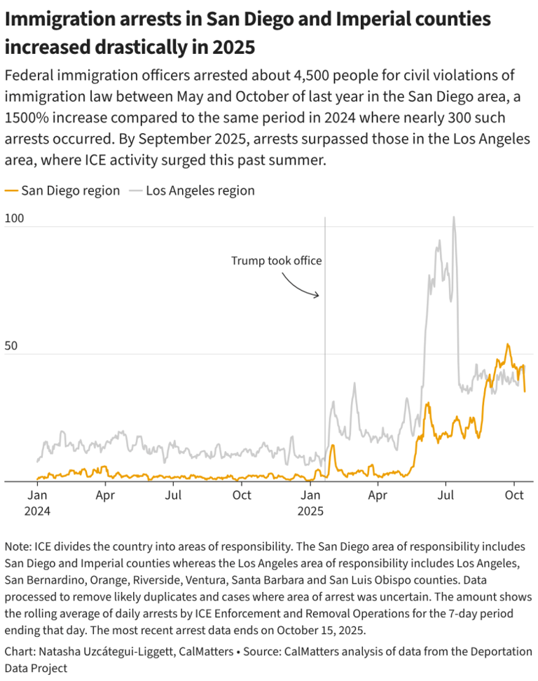 Immigration arrests quietly surge by 1,500% in San Diego: 'I feel the ...