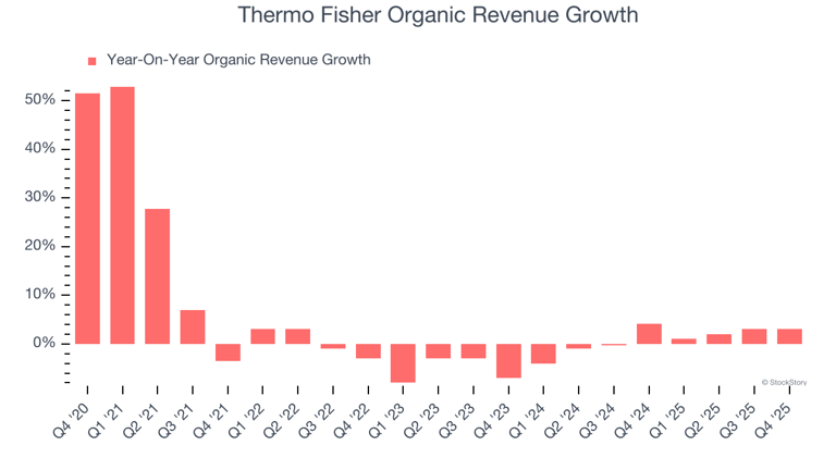 Thermo Fisher (NYSE:TMO) posts better-than-expected sales in Q4 CY2025